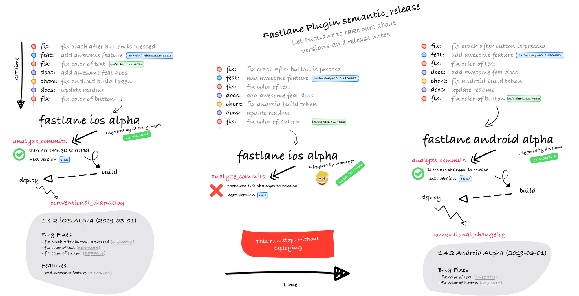 Semantic Release for Fastlane
